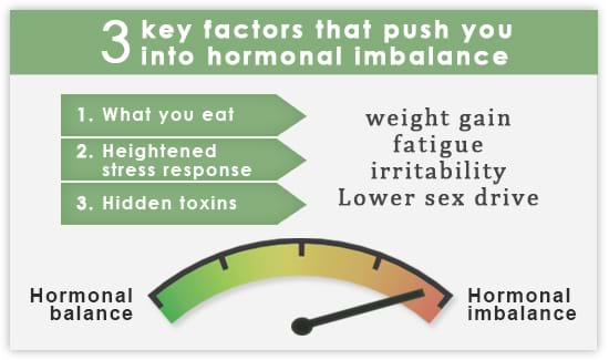 What Is Hormonal Imbalance? – Women’s Health Network