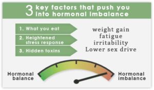Hormonal Imbalance: Symptoms and Treatments |WHN