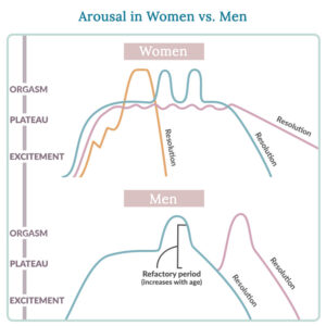 Understanding Sexual Arousal in Women