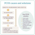 PCOS (Polycystic Ovary Syndrome): Symptoms and Causes